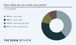 Penis Cleanliness: How Often Do Men Wash ‘It’ - The Dermatology Review